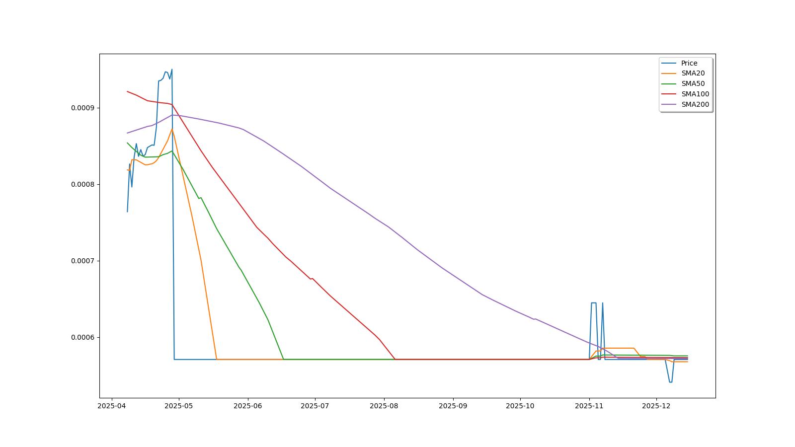 TrusMarketHub Token Simple Moving Averages