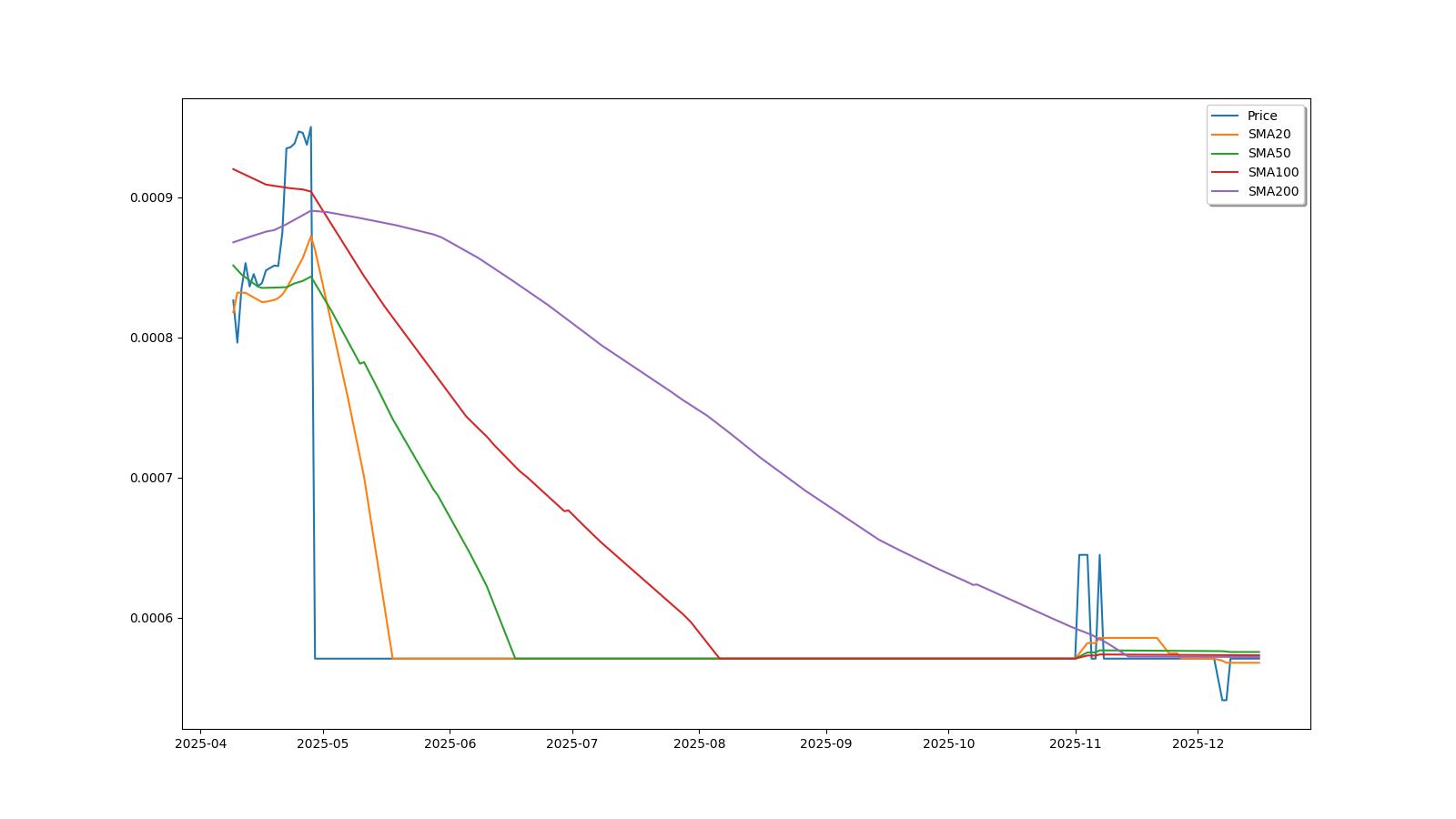 TrusMarketHub Token Simple Moving Averages