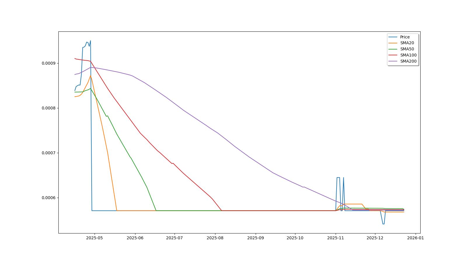 TrusMarketHub Token Simple Moving Averages