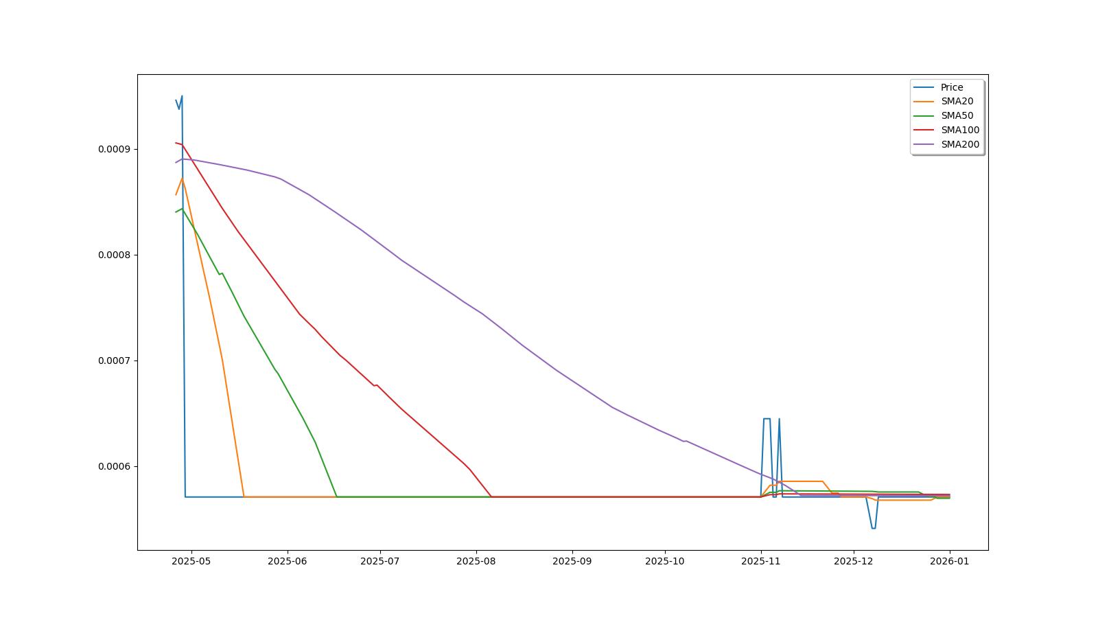 TrusMarketHub Token Simple Moving Averages