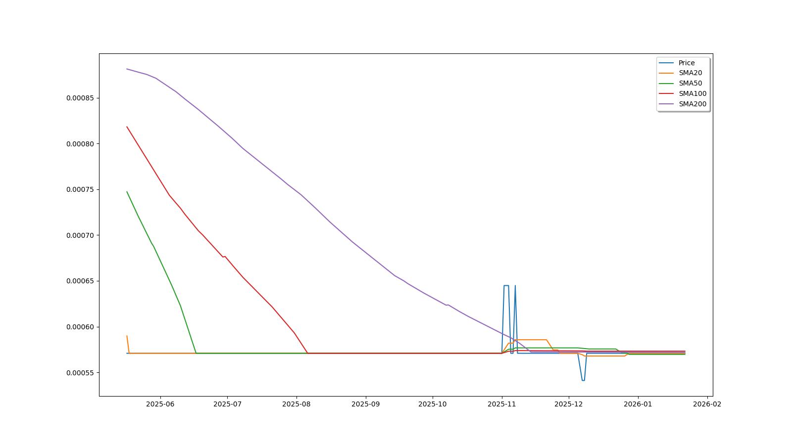 TrusMarketHub Token Simple Moving Averages