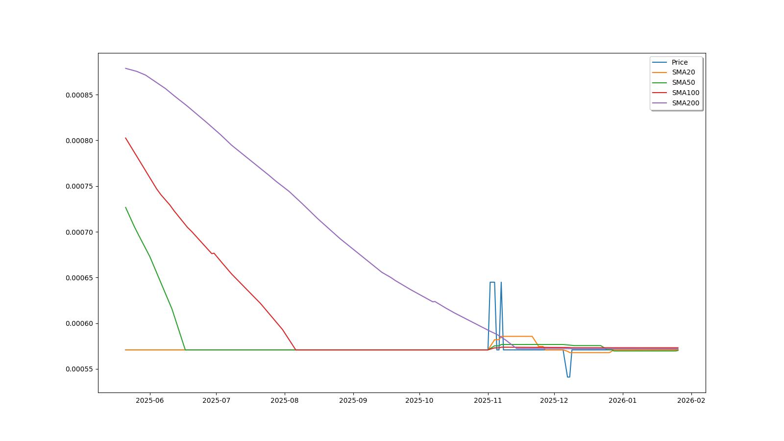 TrusMarketHub Token Simple Moving Averages