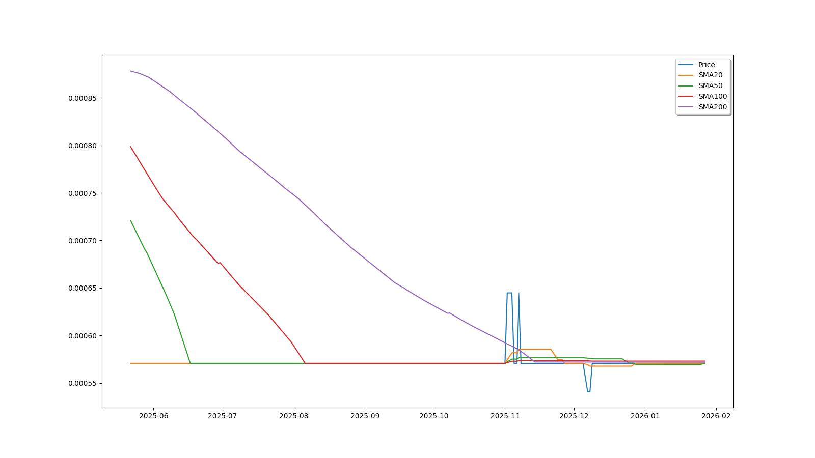 TrusMarketHub Token Simple Moving Averages