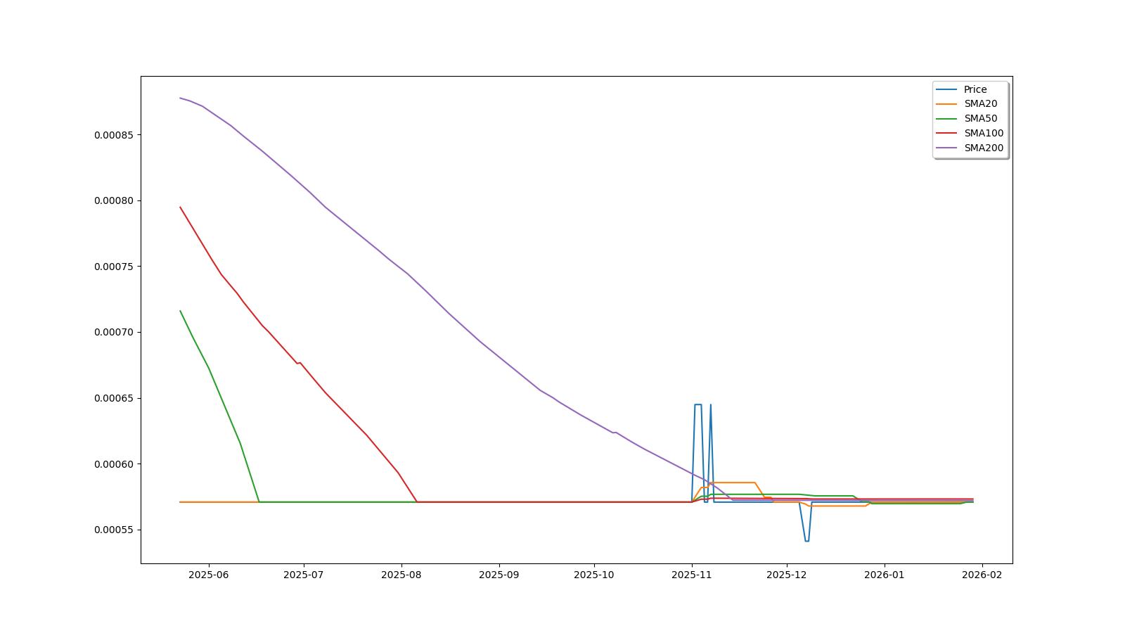 TrusMarketHub Token Simple Moving Averages