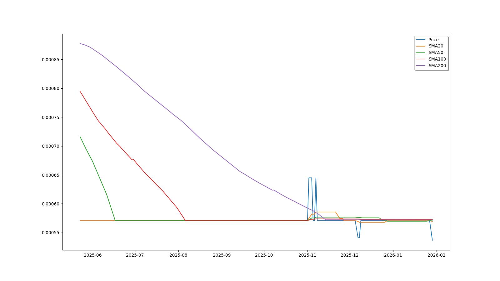 TrusMarketHub Token Simple Moving Averages