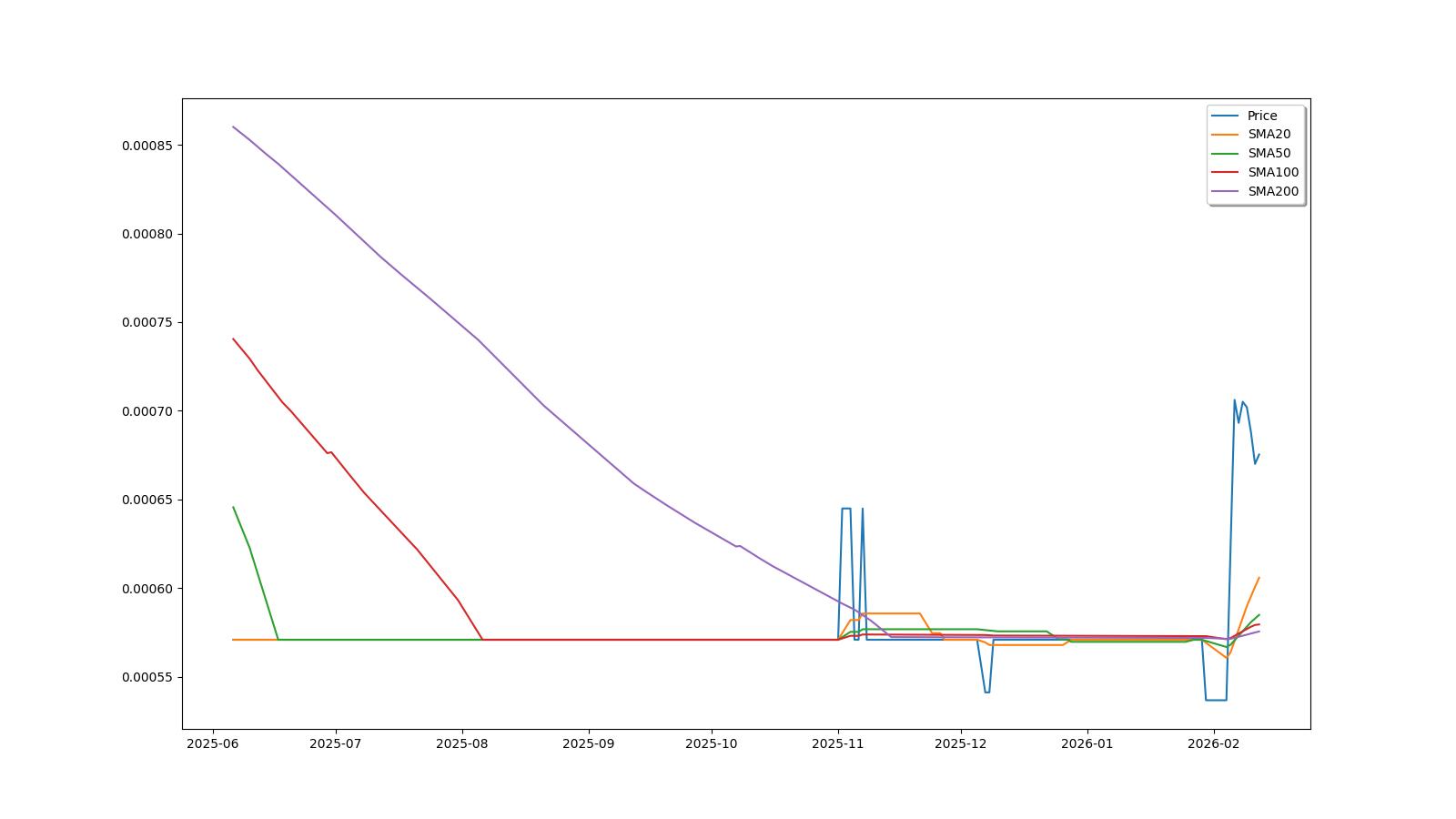 TrusMarketHub Token Simple Moving Averages