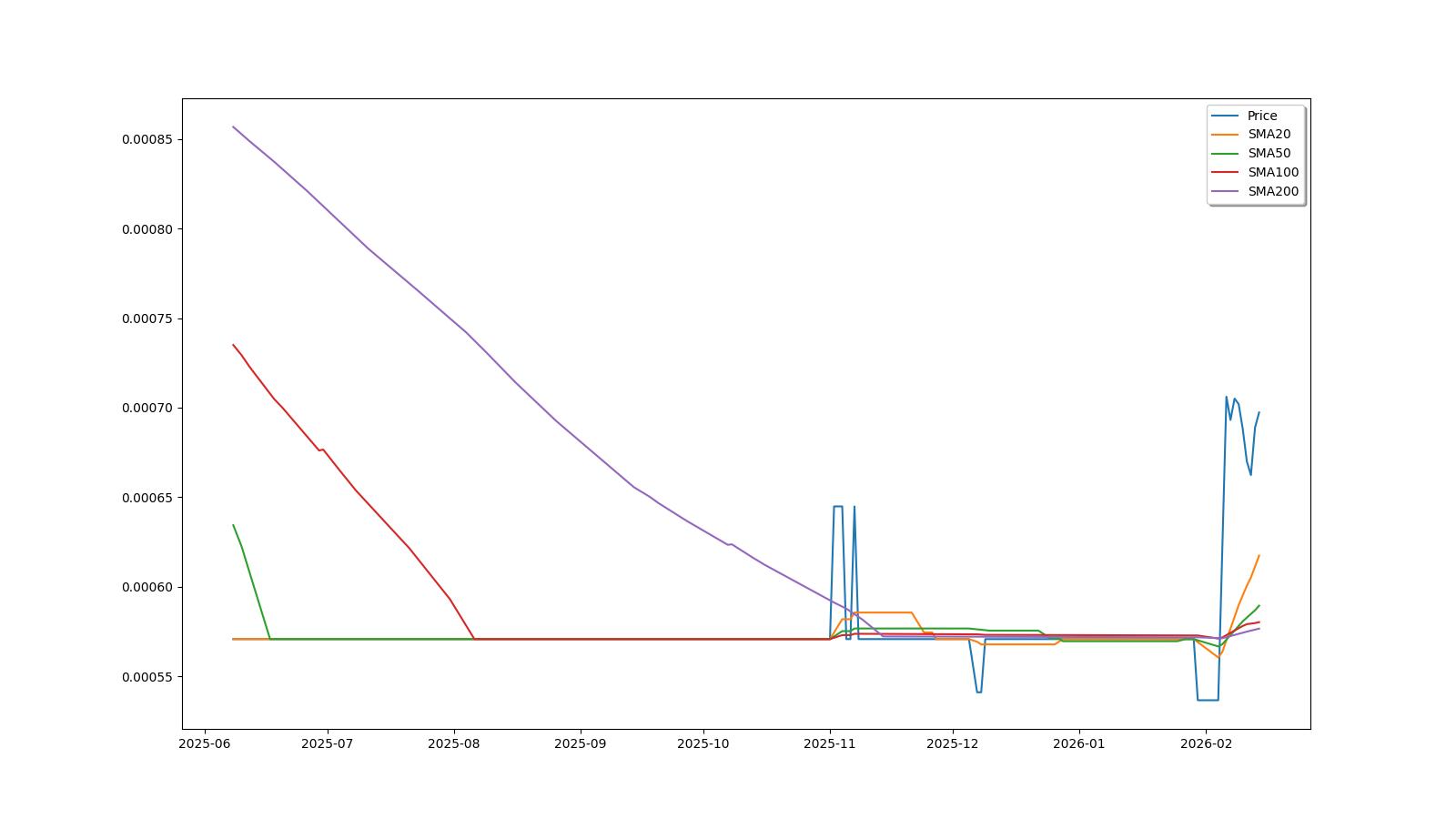 TrusMarketHub Token Simple Moving Averages