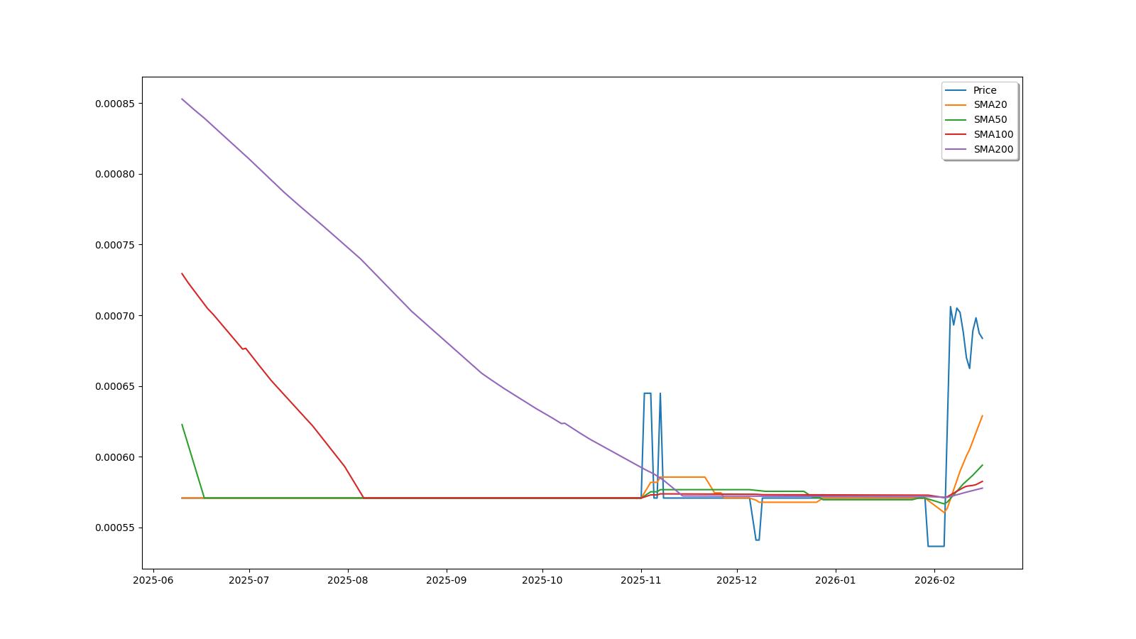 TrusMarketHub Token Simple Moving Averages