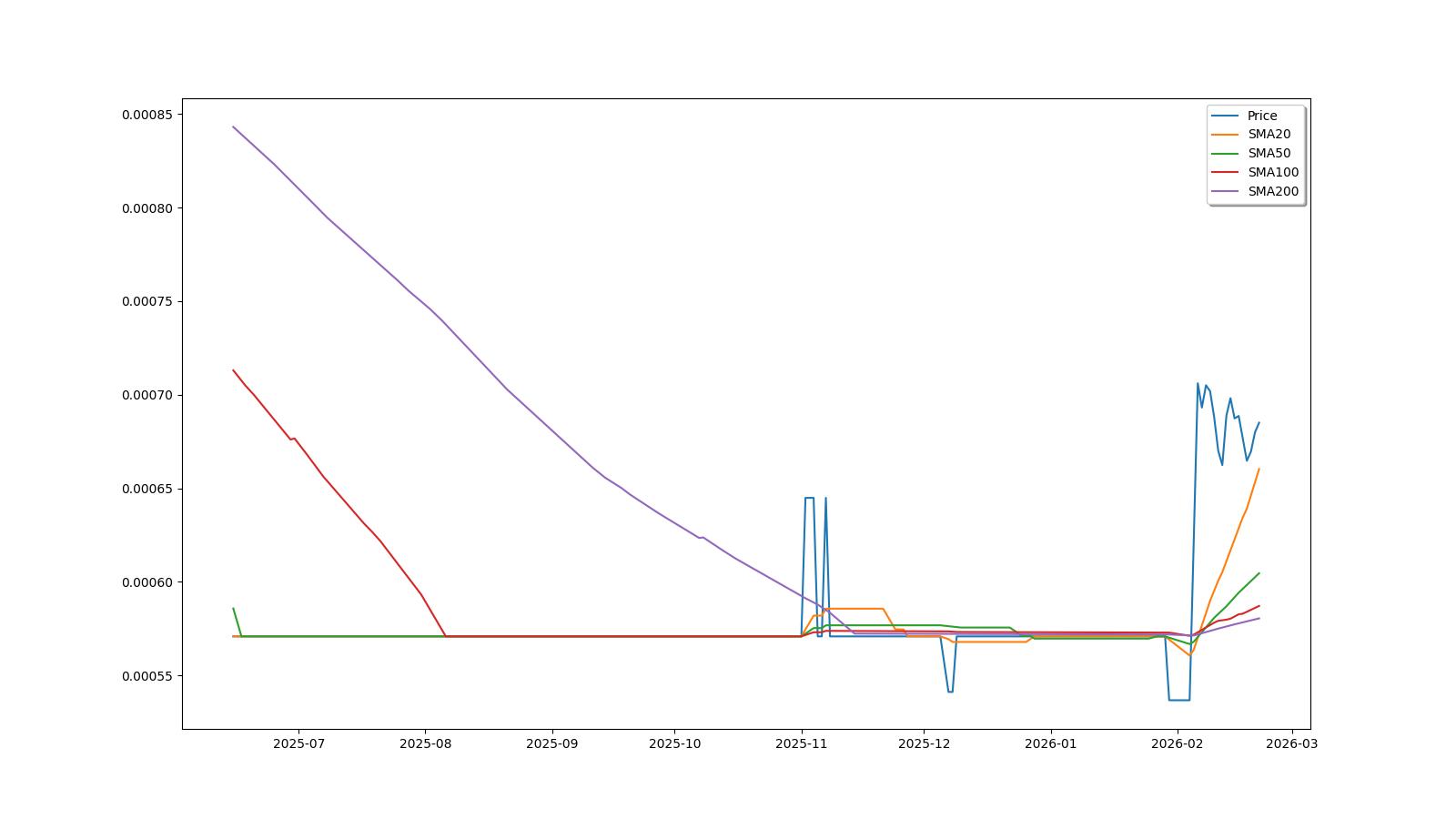 TrusMarketHub Token Simple Moving Averages