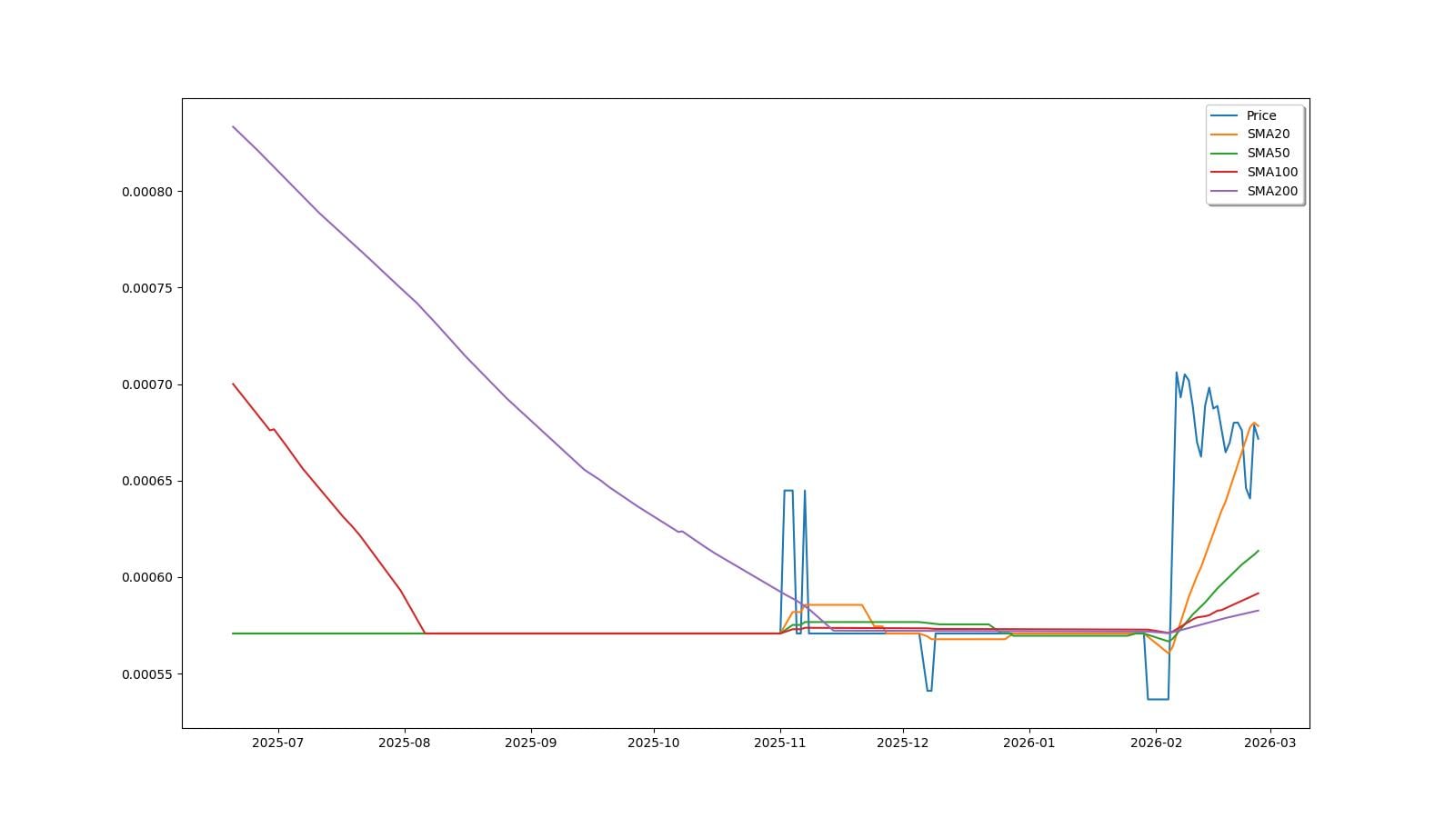TrusMarketHub Token Simple Moving Averages