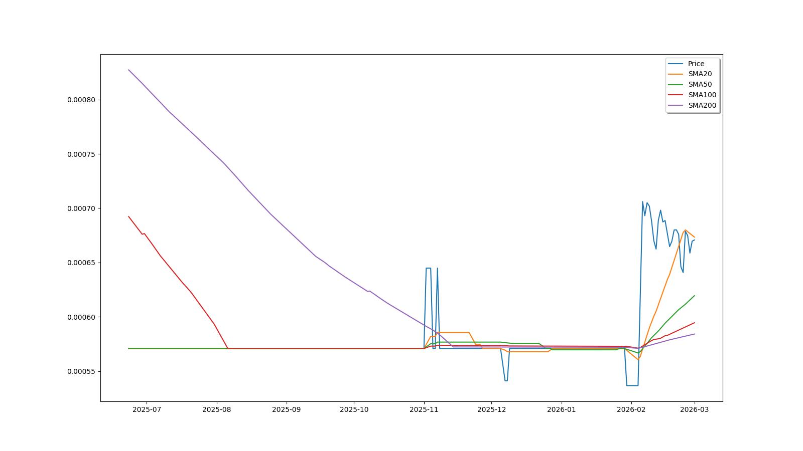 TrusMarketHub Token Simple Moving Averages