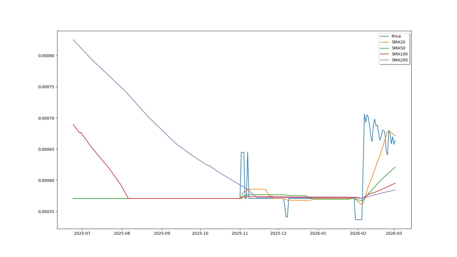 TrusMarketHub Token Simple Moving Averages