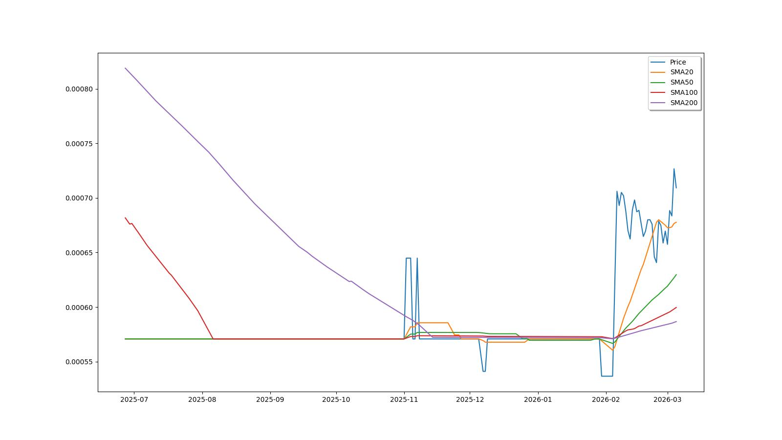 TrusMarketHub Token Simple Moving Averages
