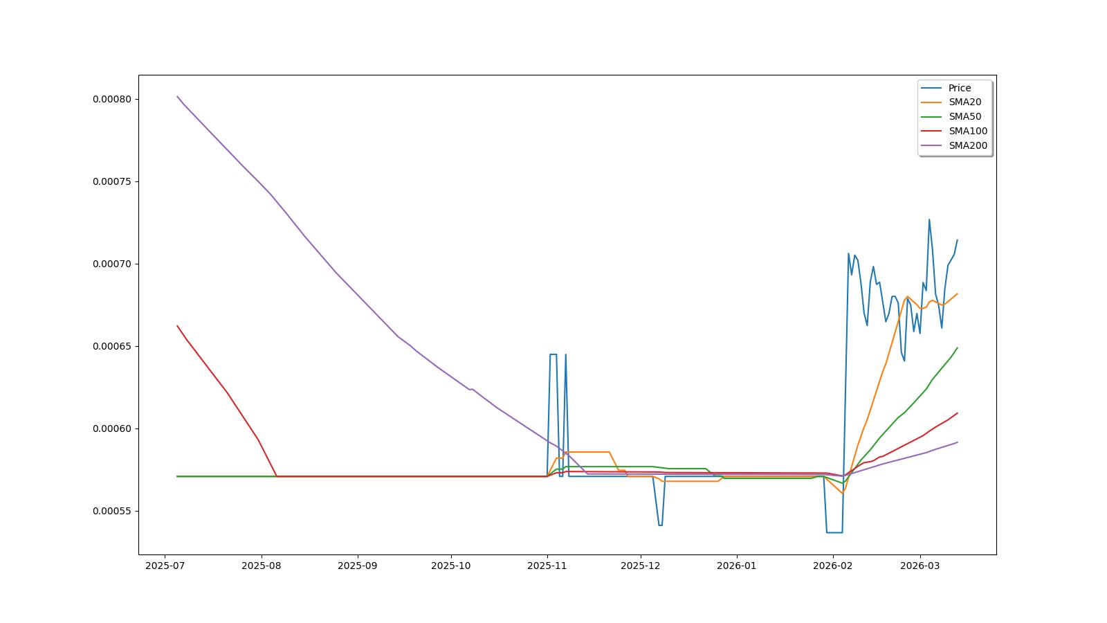 TrusMarketHub Token Simple Moving Averages