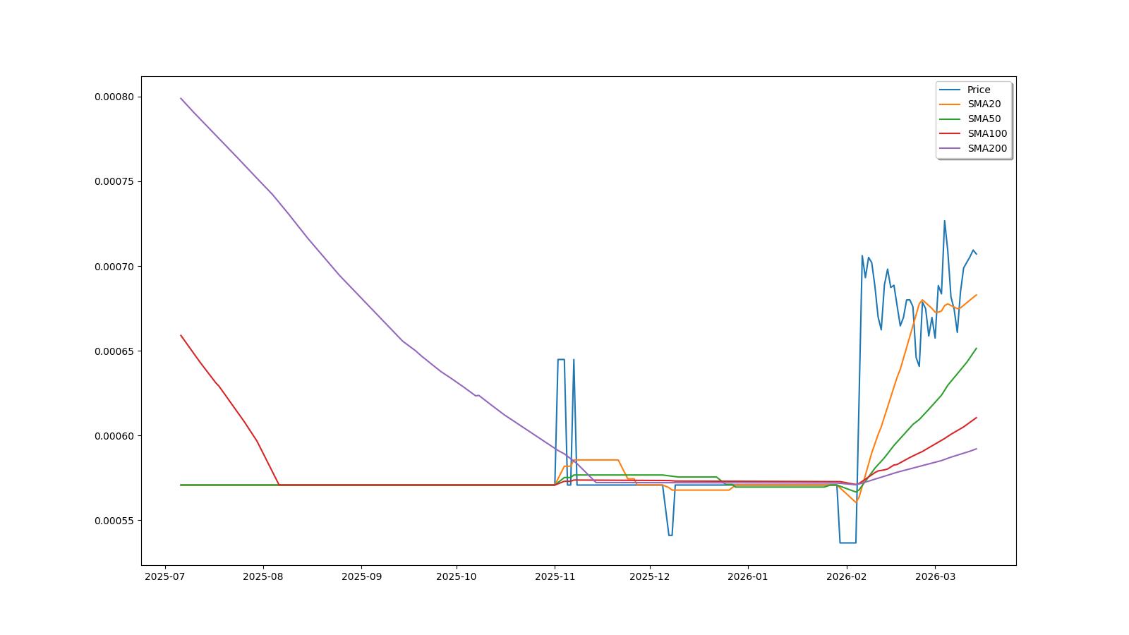 TrusMarketHub Token Simple Moving Averages