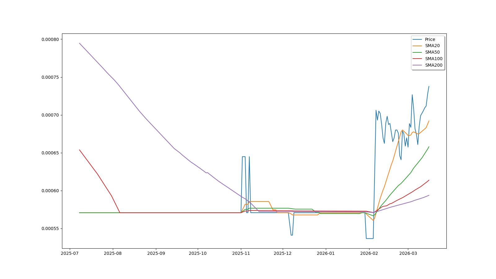 TrusMarketHub Token Simple Moving Averages