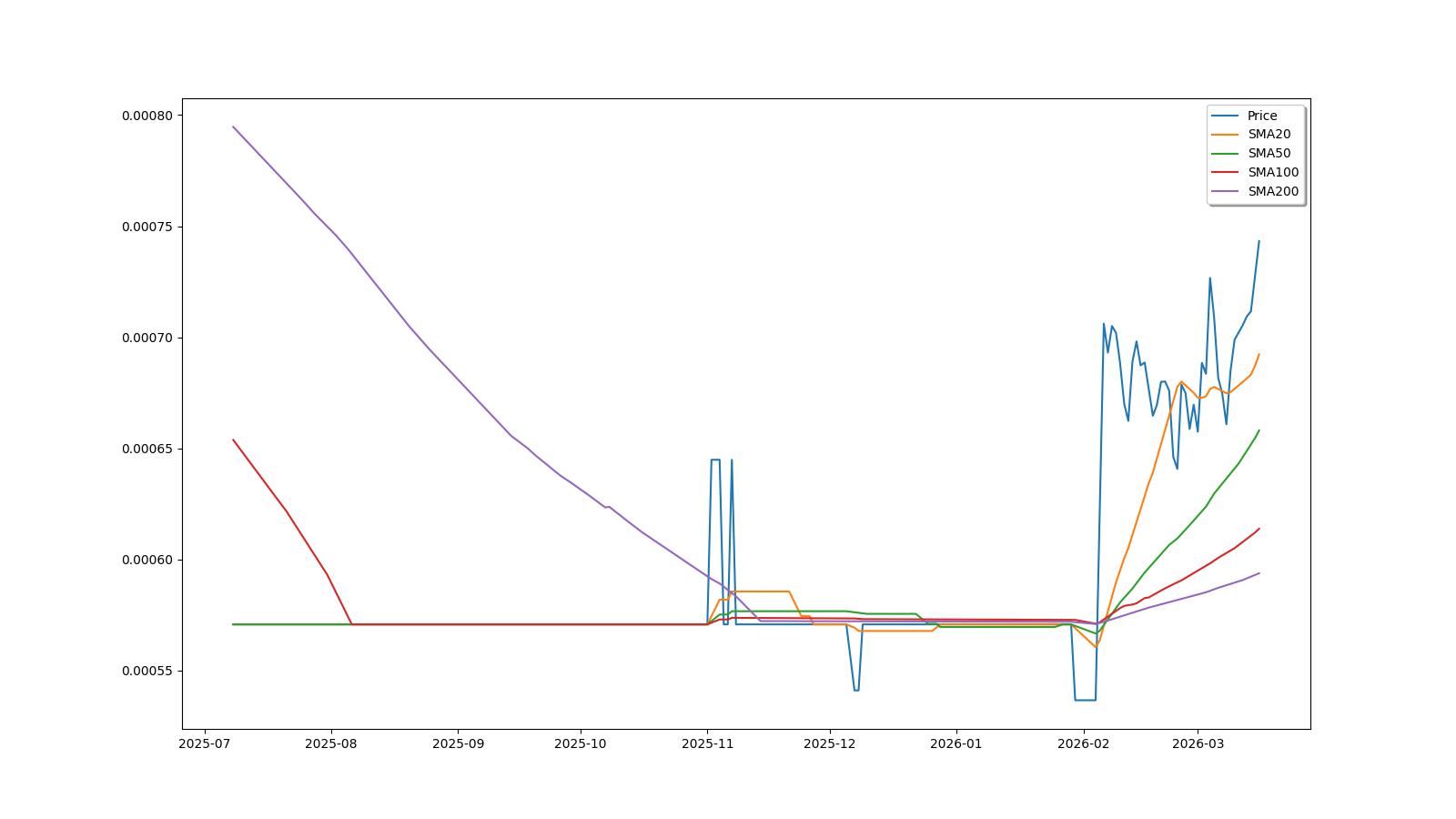 TrusMarketHub Token Simple Moving Averages