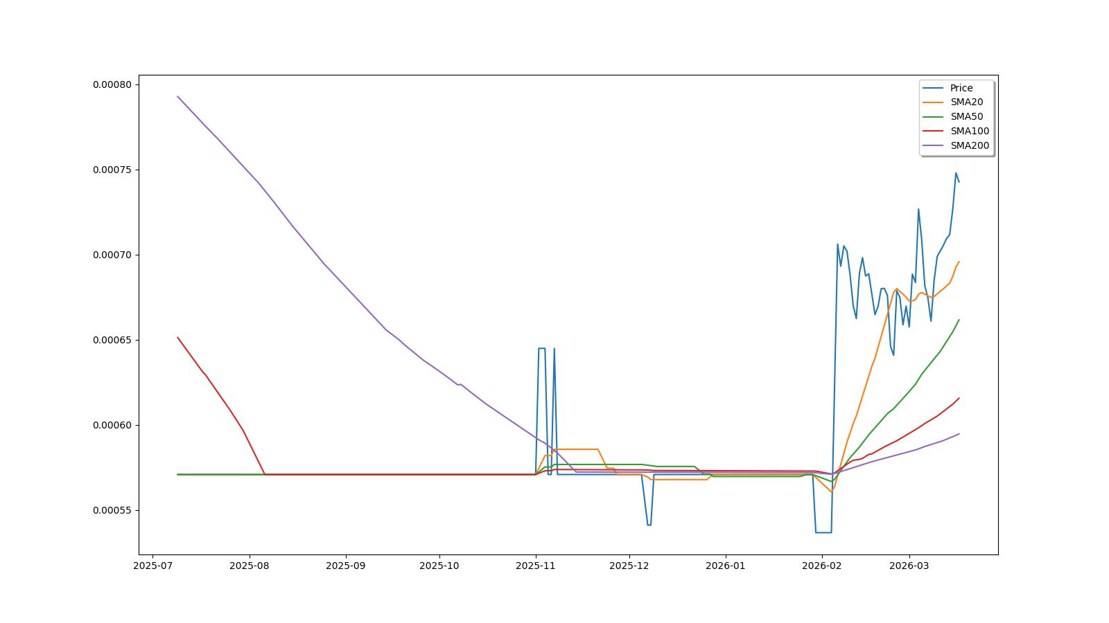 TrusMarketHub Token Simple Moving Averages
