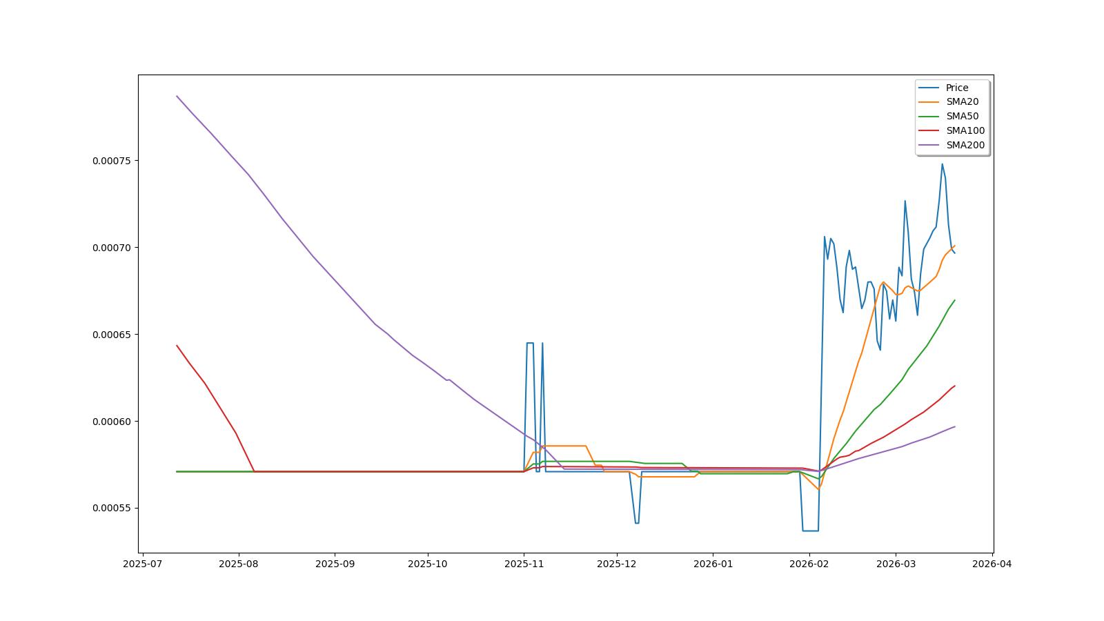 TrusMarketHub Token Simple Moving Averages