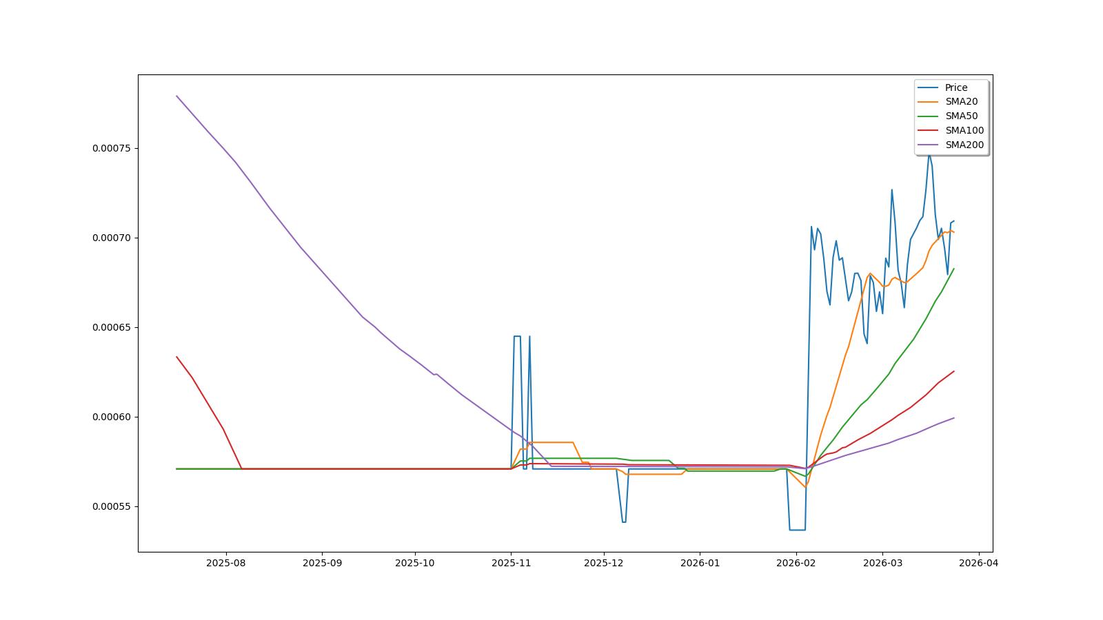 TrusMarketHub Token Simple Moving Averages