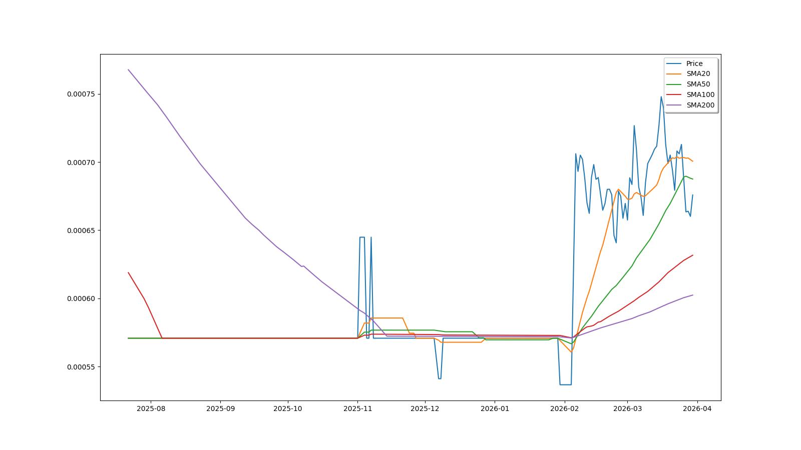 TrusMarketHub Token Simple Moving Averages
