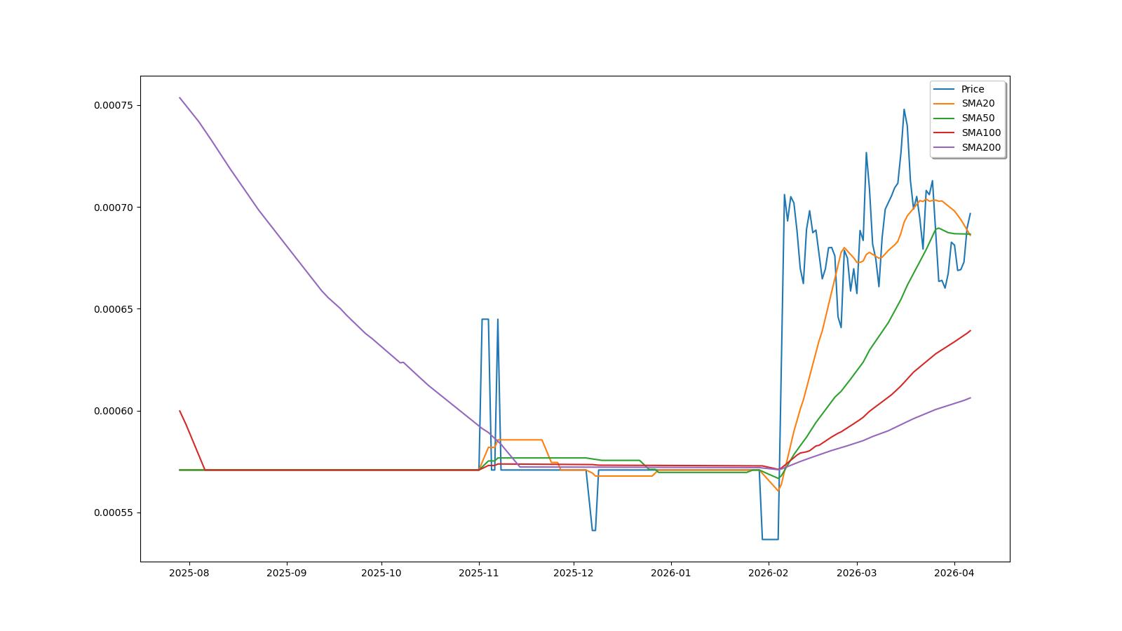 TrusMarketHub Token Simple Moving Averages