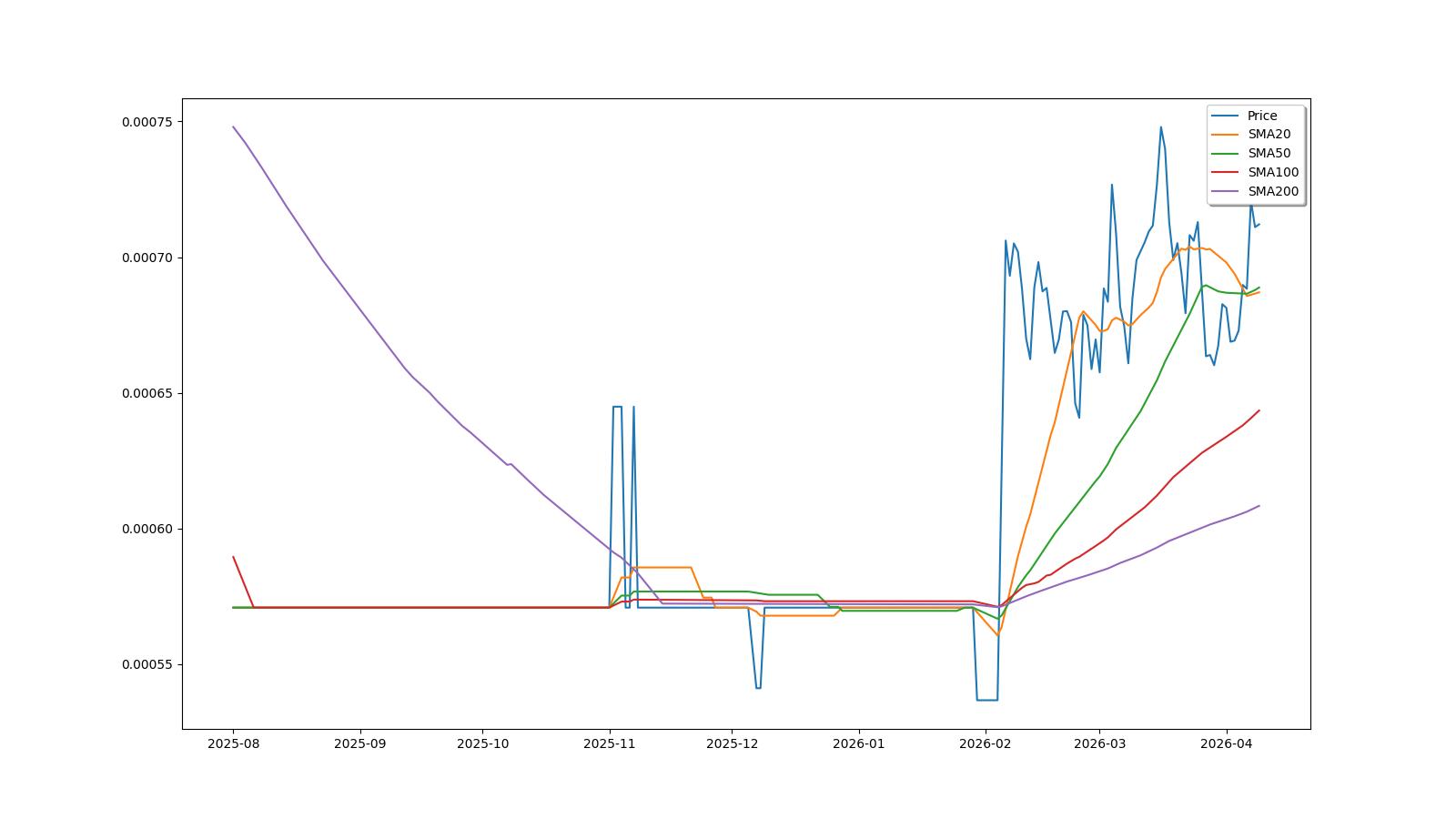 TrusMarketHub Token Simple Moving Averages