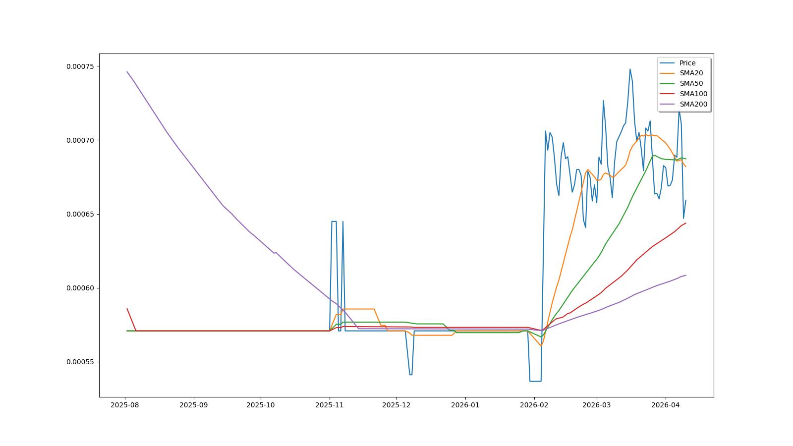 TrusMarketHub Token Simple Moving Averages