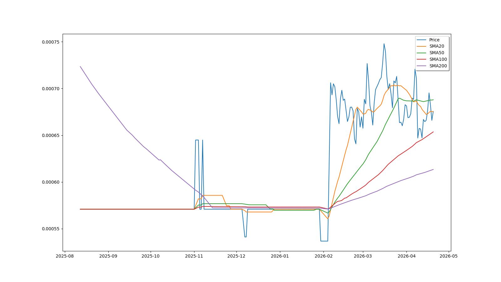 TrusMarketHub Token Simple Moving Averages