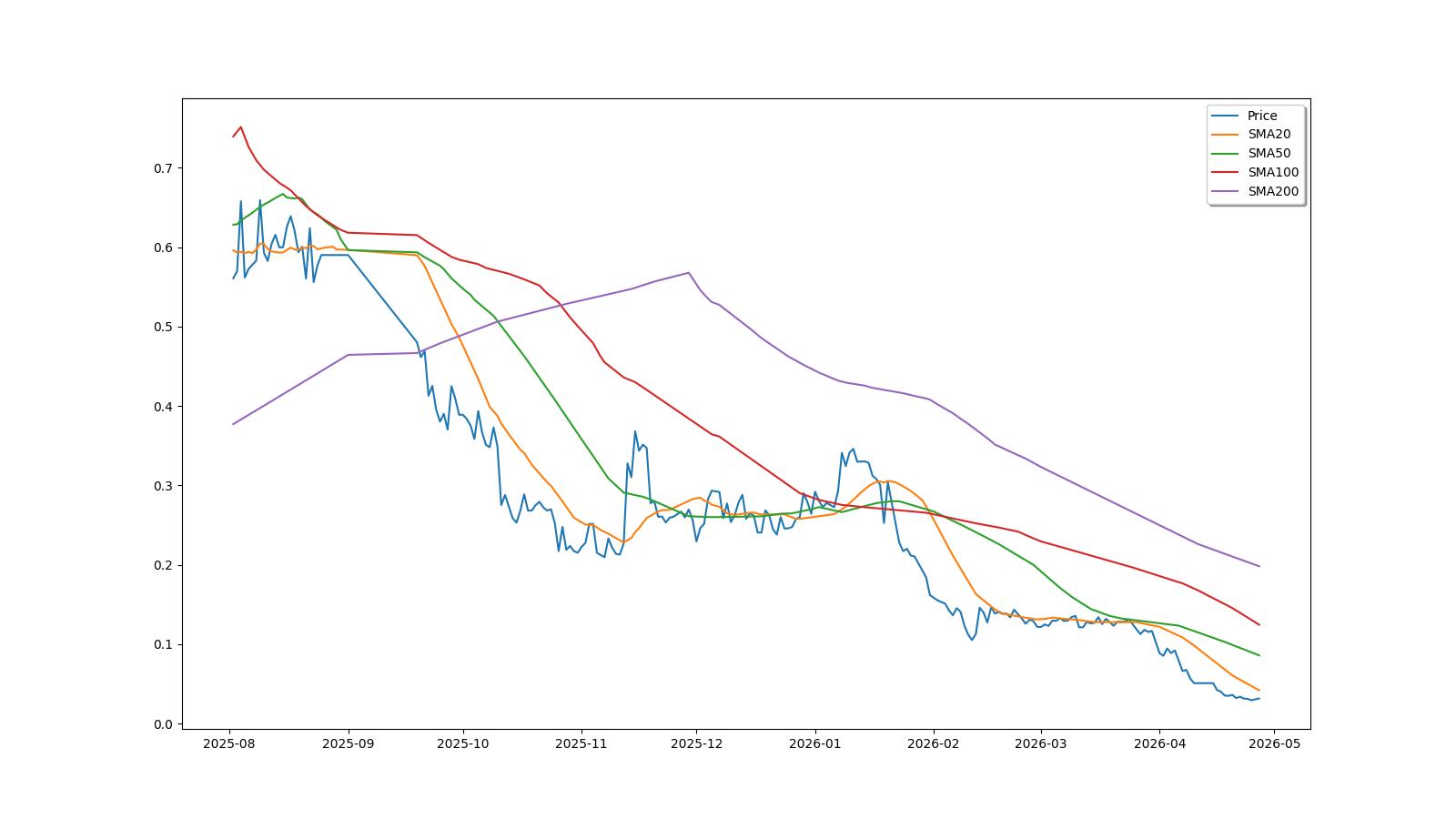 TRUST AI Simple Moving Averages