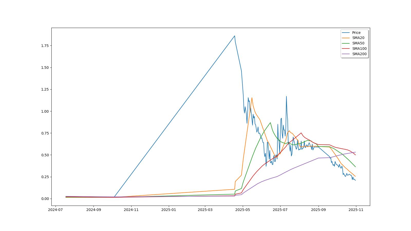 TRUST AI Simple Moving Averages