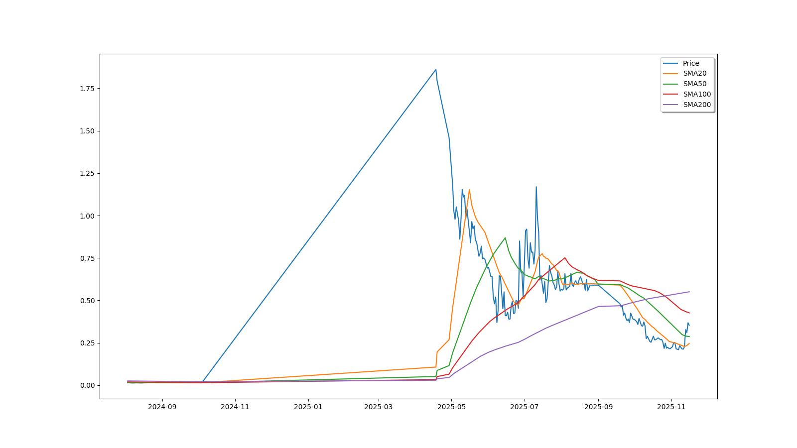 TRUST AI Simple Moving Averages