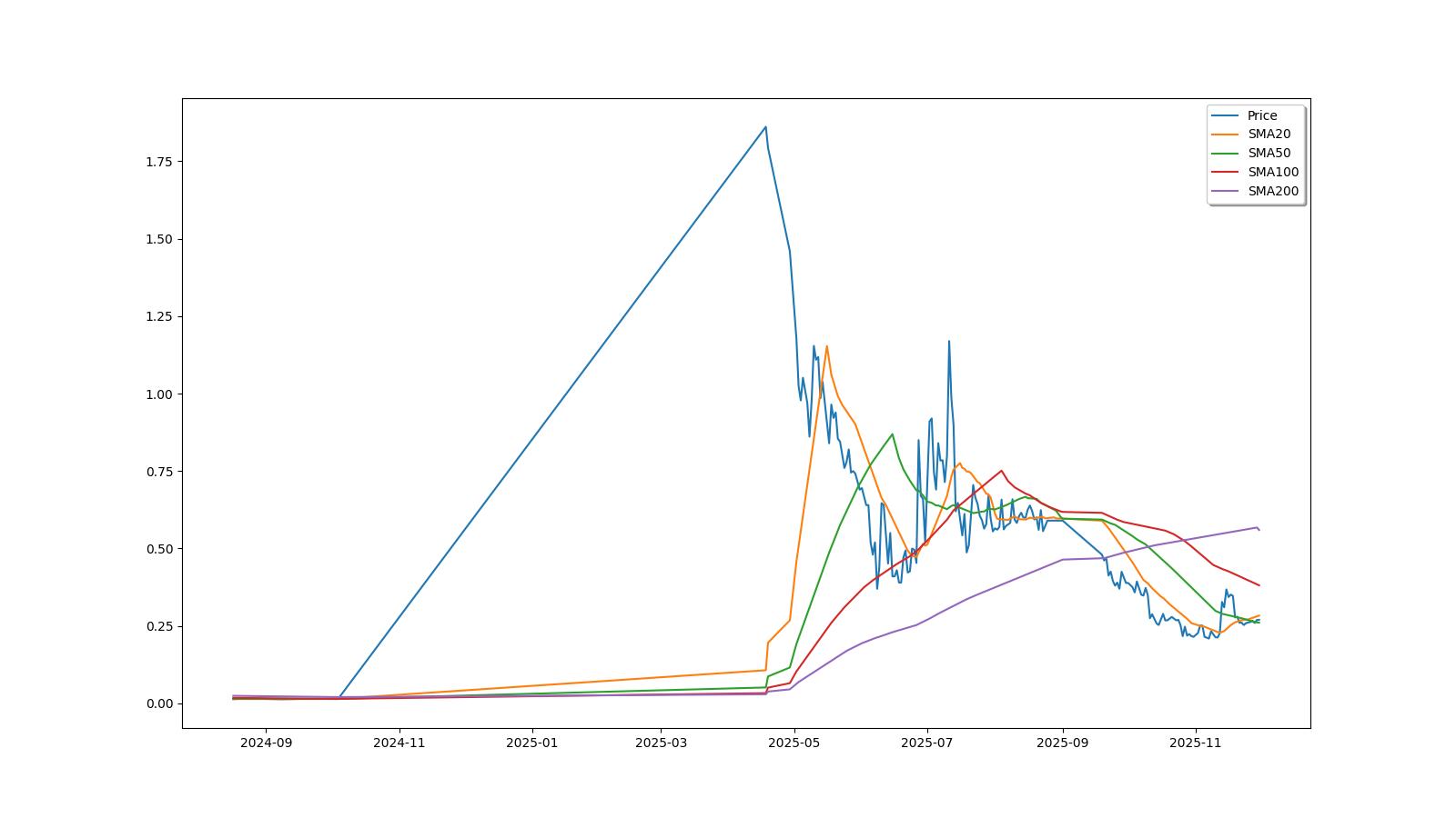 TRUST AI Simple Moving Averages