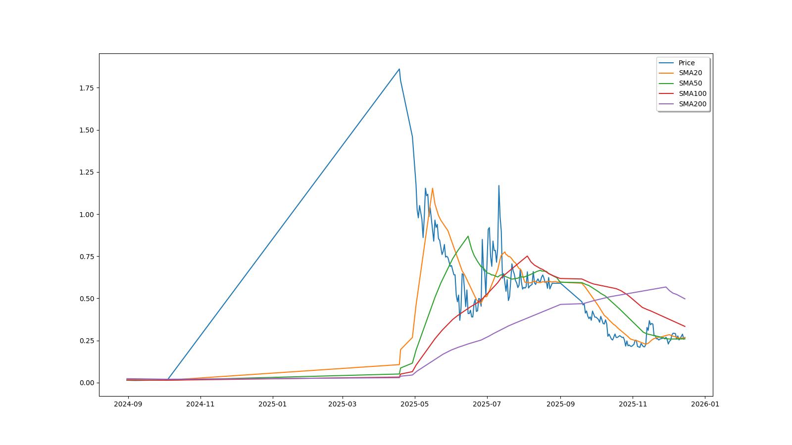 TRUST AI Simple Moving Averages