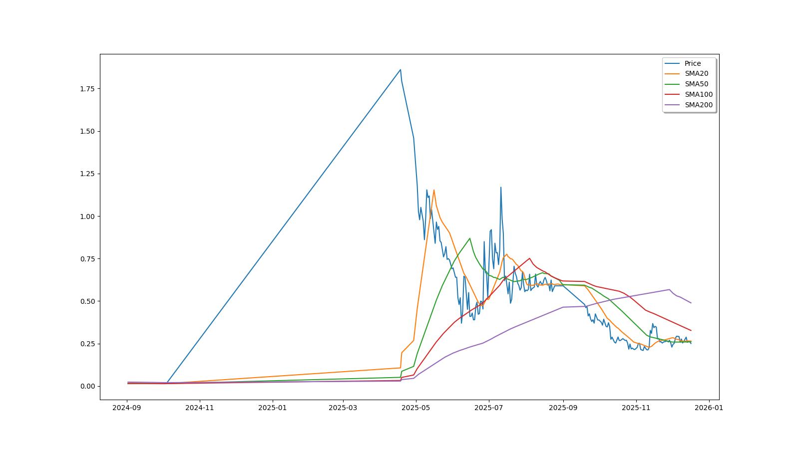 TRUST AI Simple Moving Averages