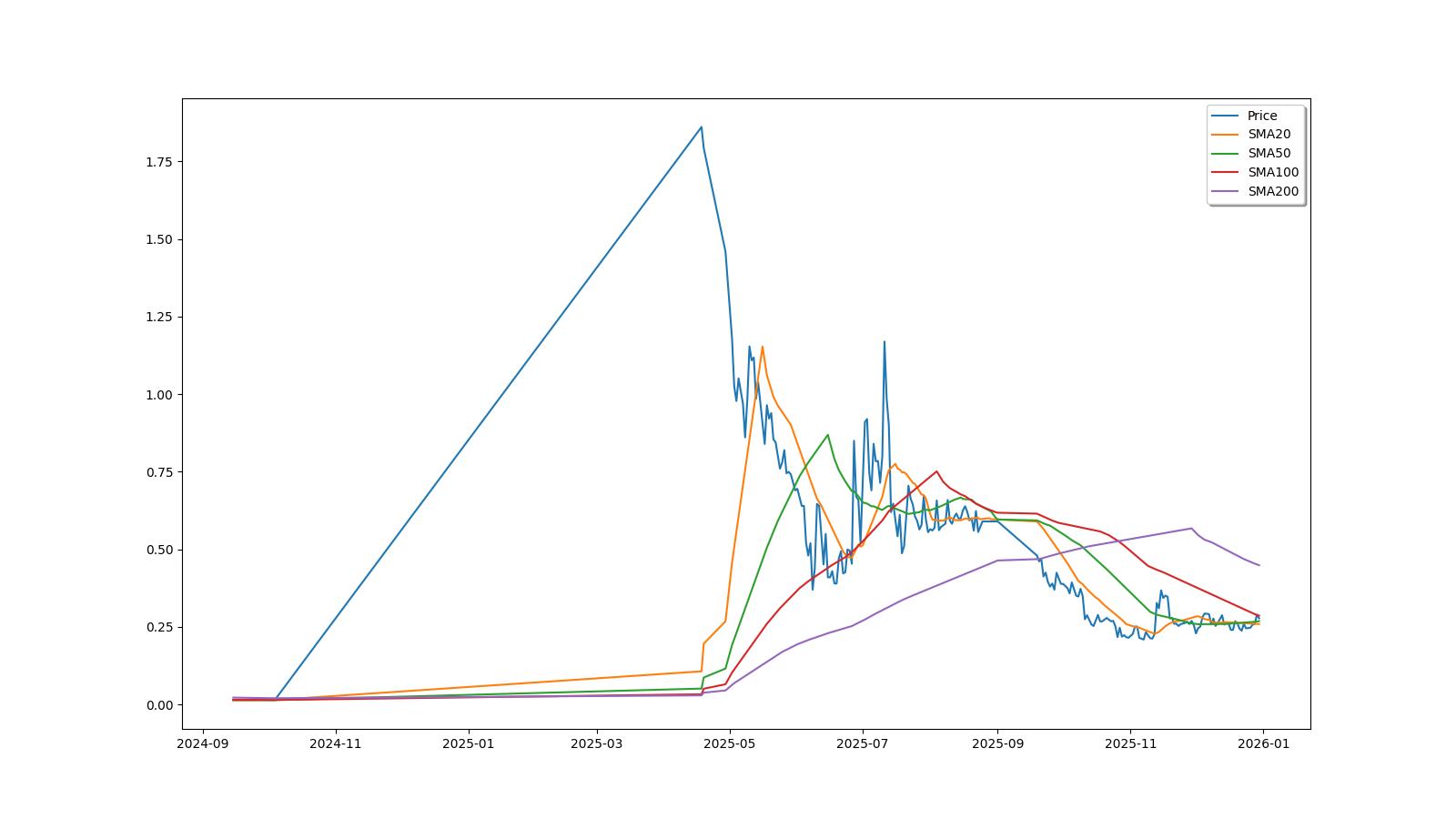 TRUST AI Simple Moving Averages