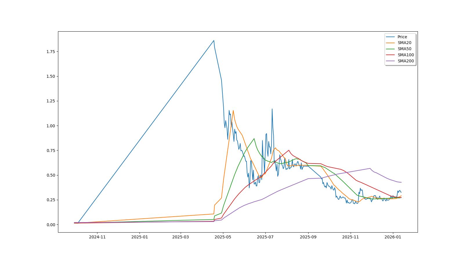 TRUST AI Simple Moving Averages