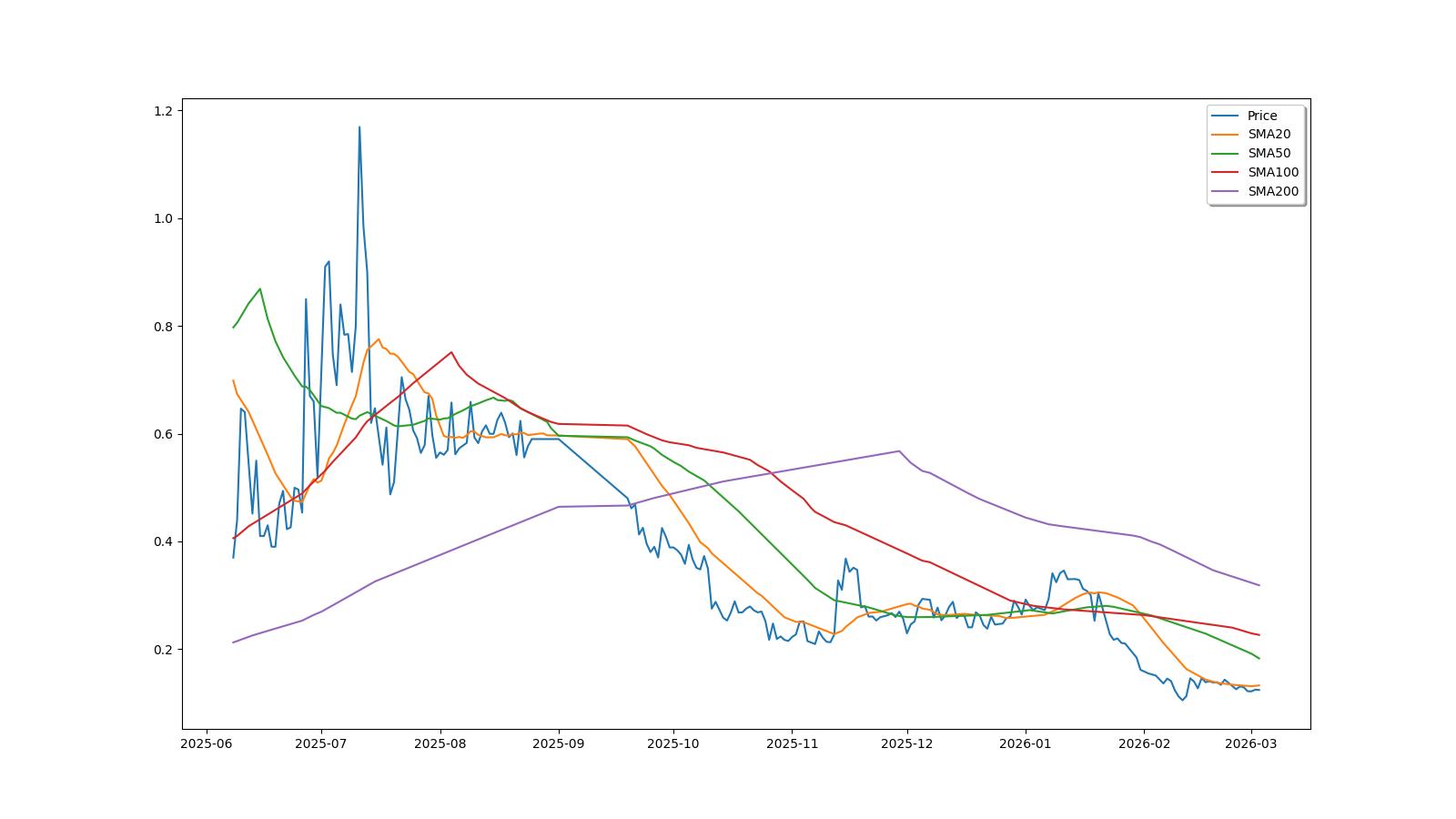 TRUST AI Simple Moving Averages