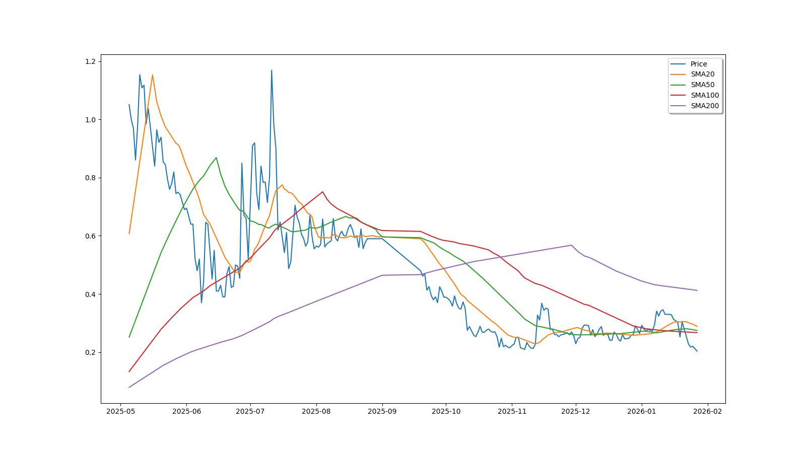 TRUST AI Simple Moving Averages
