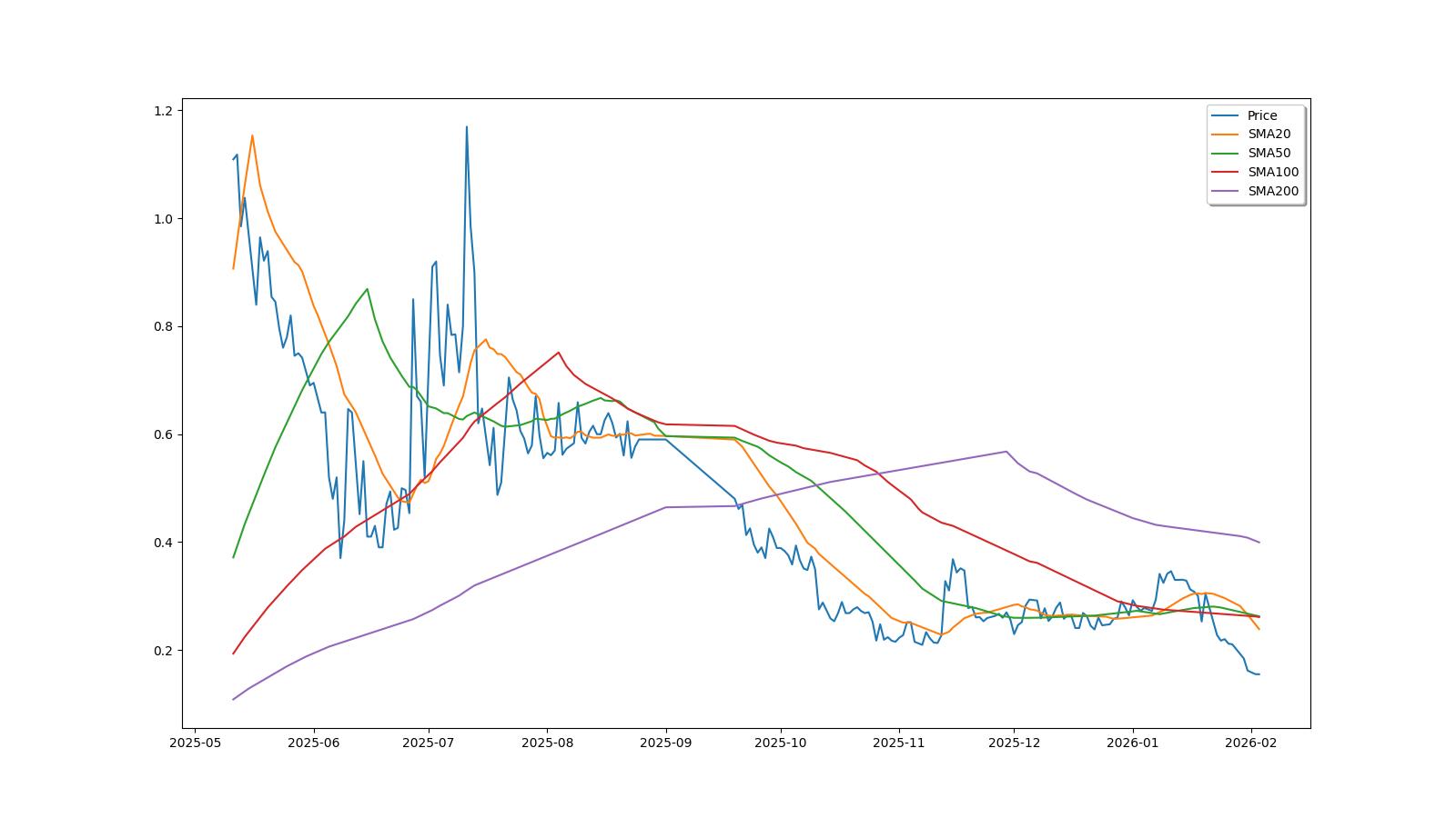 TRUST AI Simple Moving Averages
