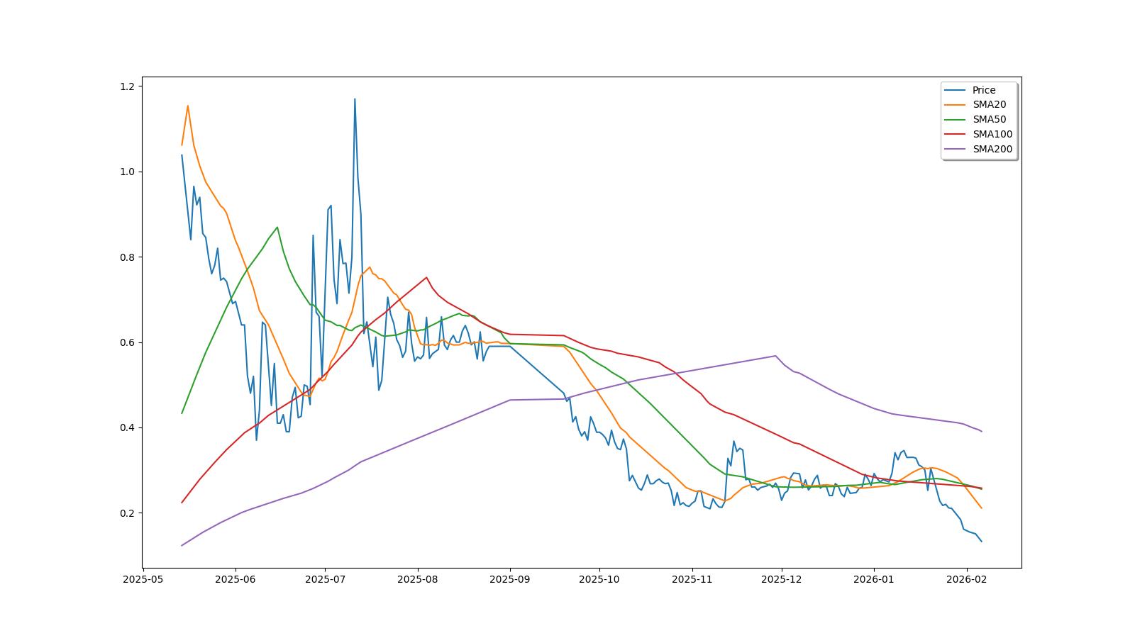 TRUST AI Simple Moving Averages