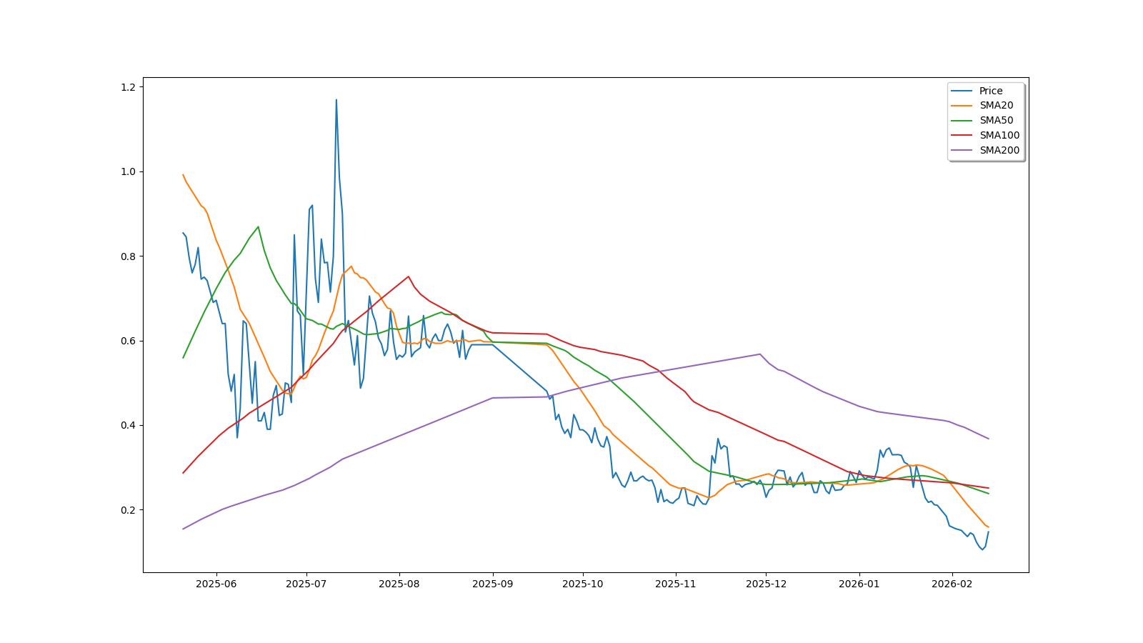 TRUST AI Simple Moving Averages