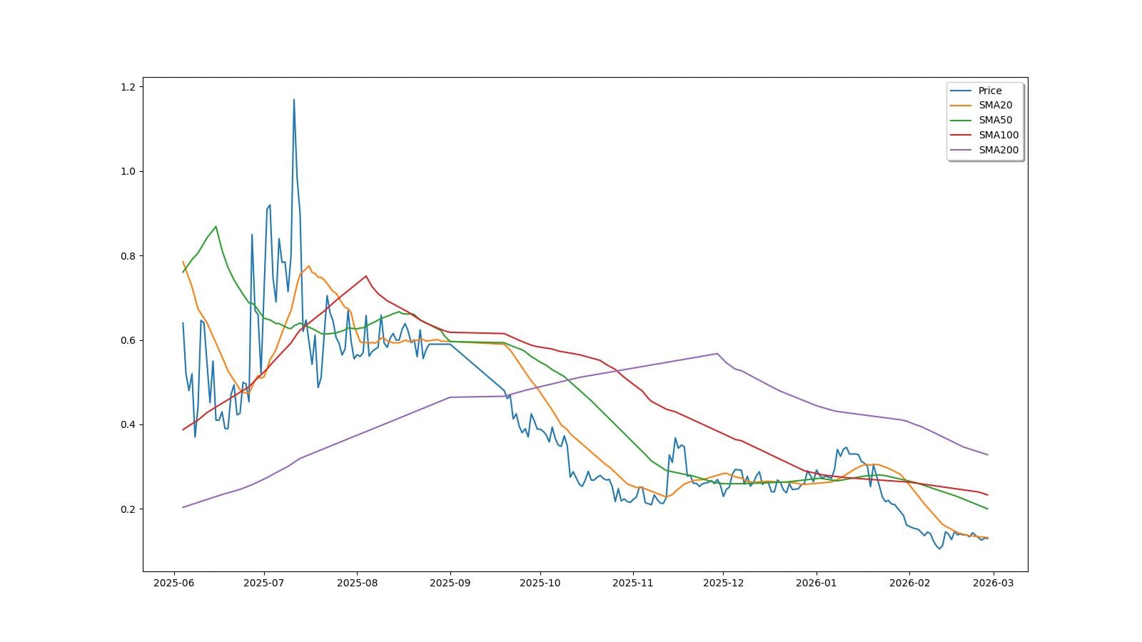 TRUST AI Simple Moving Averages