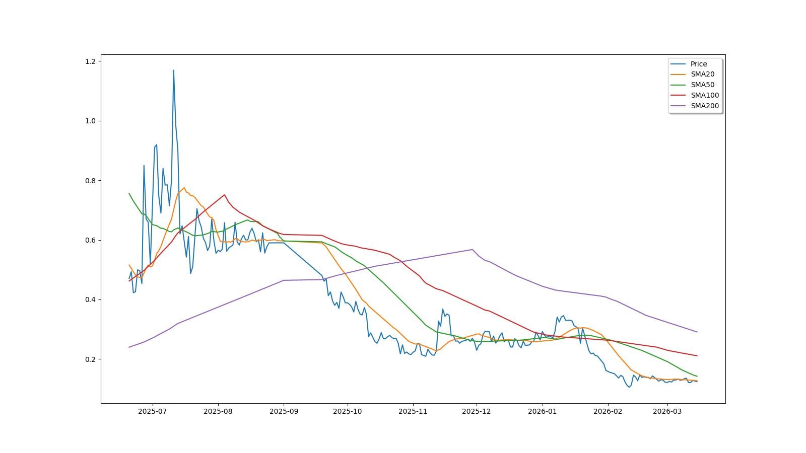 TRUST AI Simple Moving Averages