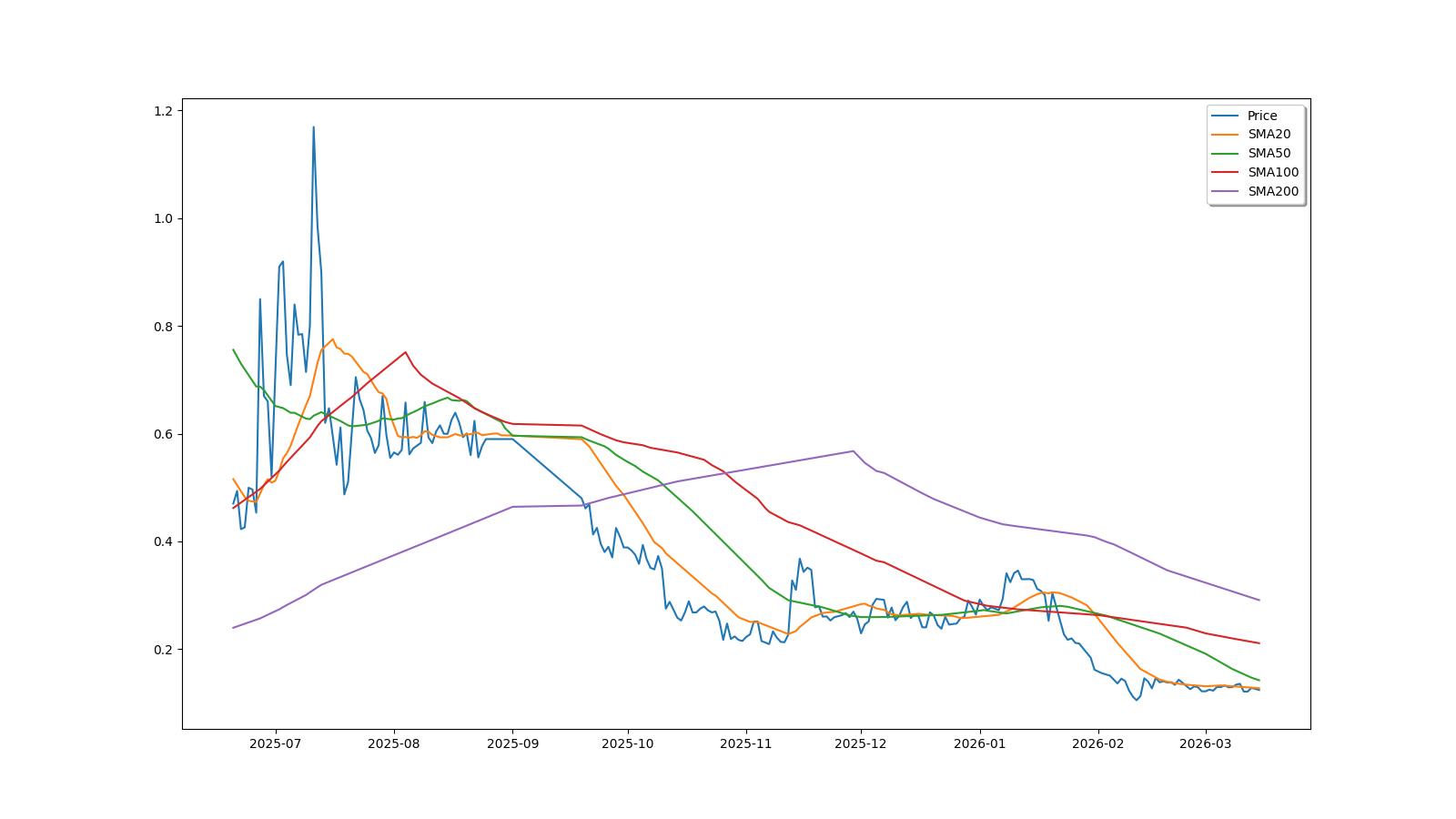 TRUST AI Simple Moving Averages