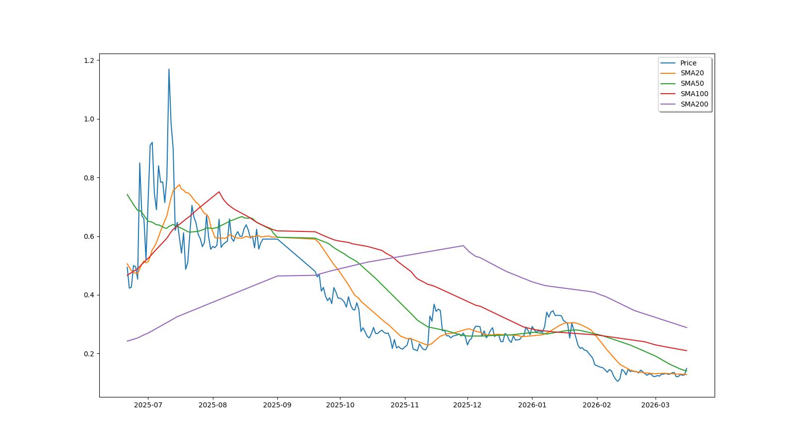 TRUST AI Simple Moving Averages