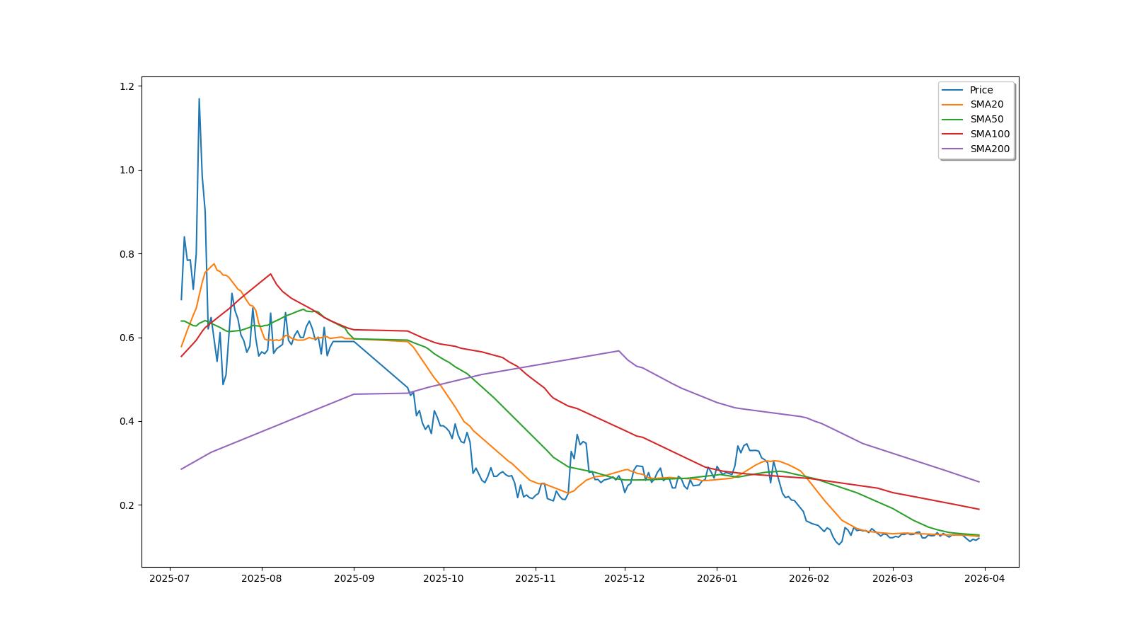 TRUST AI Simple Moving Averages