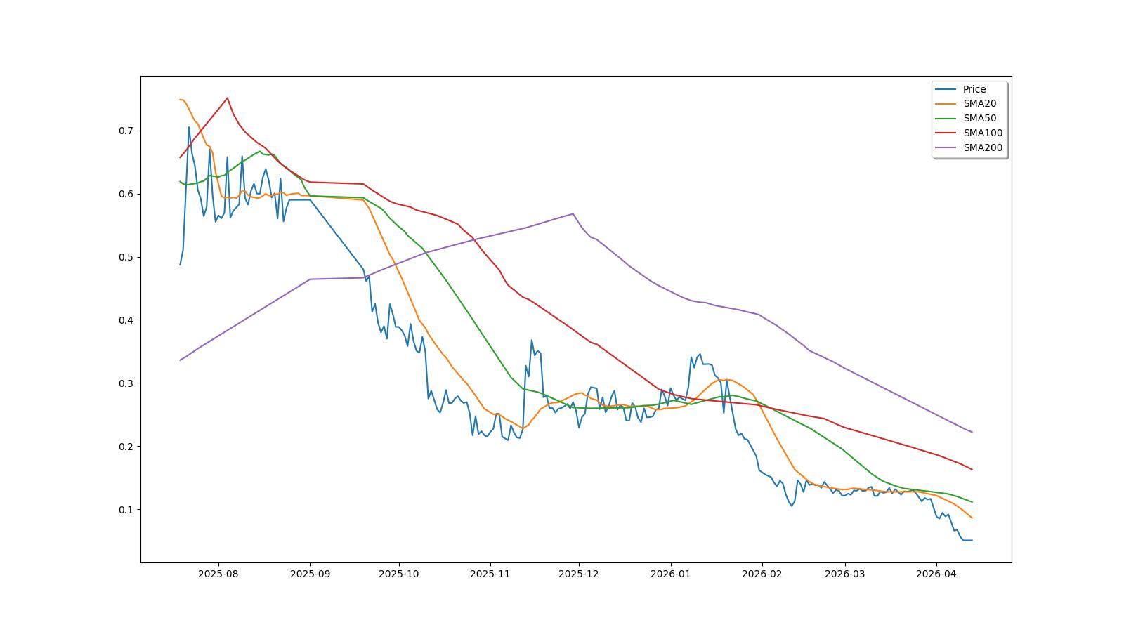 TRUST AI Simple Moving Averages