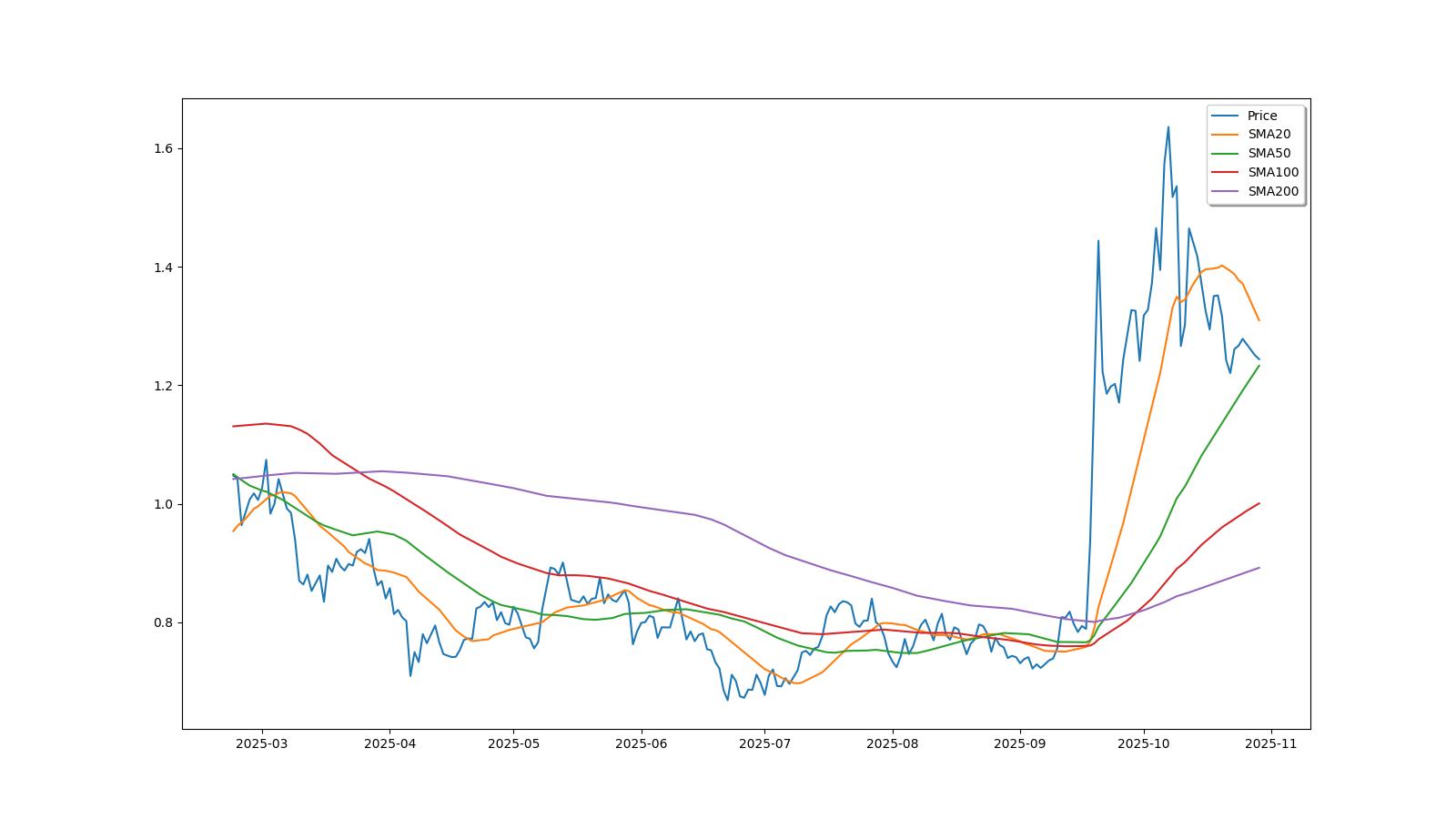 Trust Wallet Token Simple Moving Averages