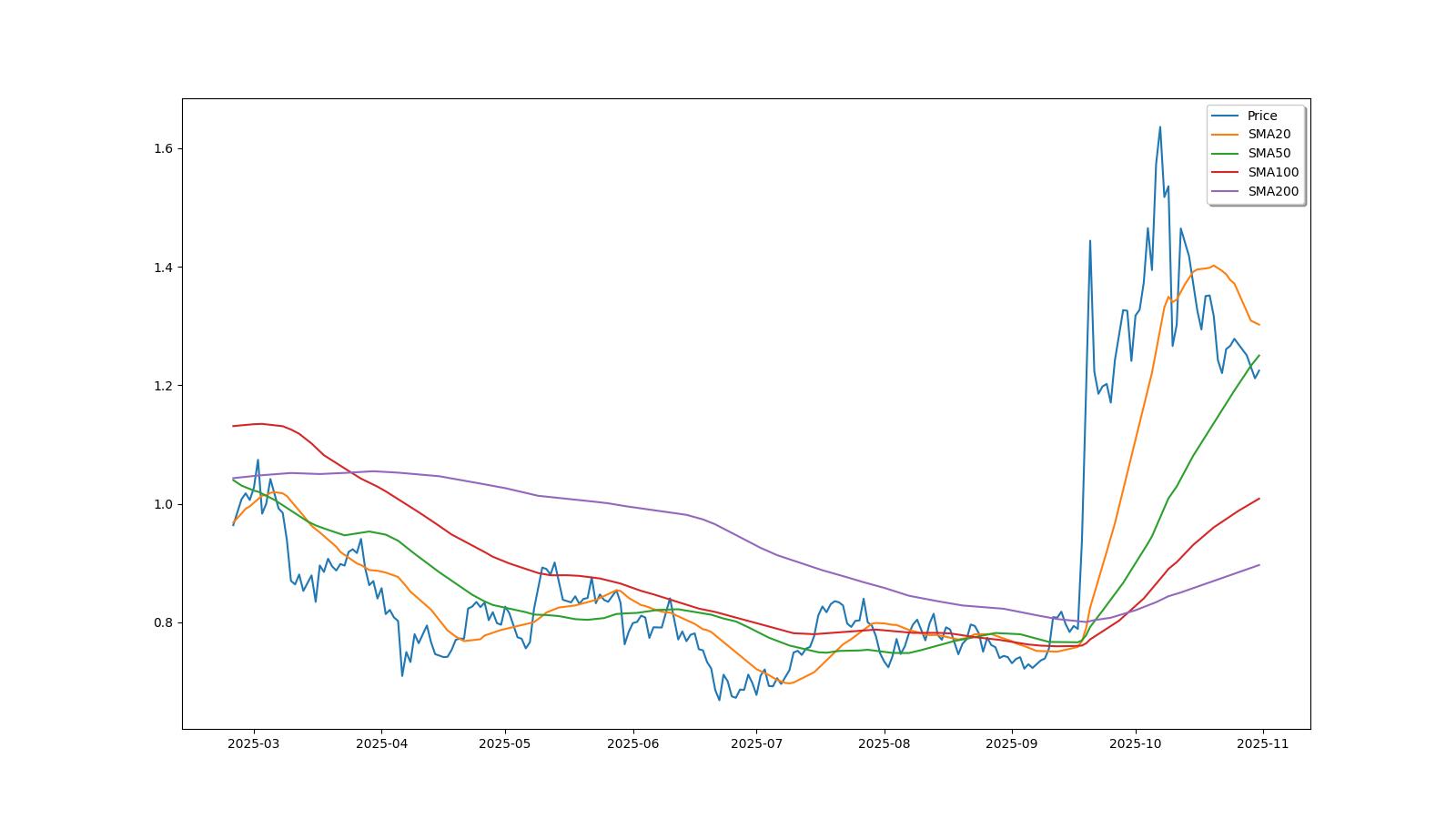 Trust Wallet Token Simple Moving Averages